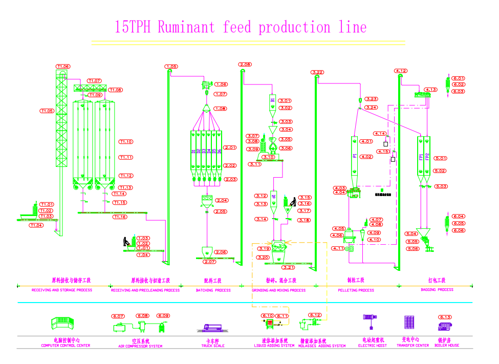 15TPH Ruminant Feed Production Line – Yongli feed pellet machine