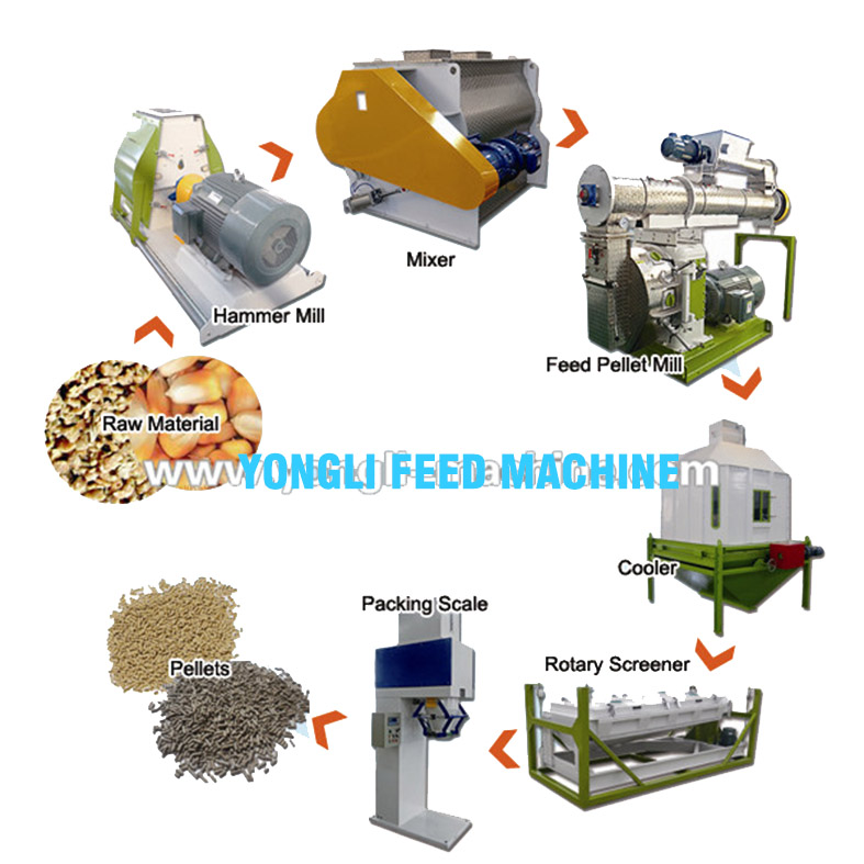 1T/h-50T/h Poultry Feed Mill – Yongli feed pellet machine